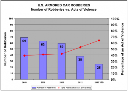 The CIT Industry: Robberies Are Down, But Violence Is Up